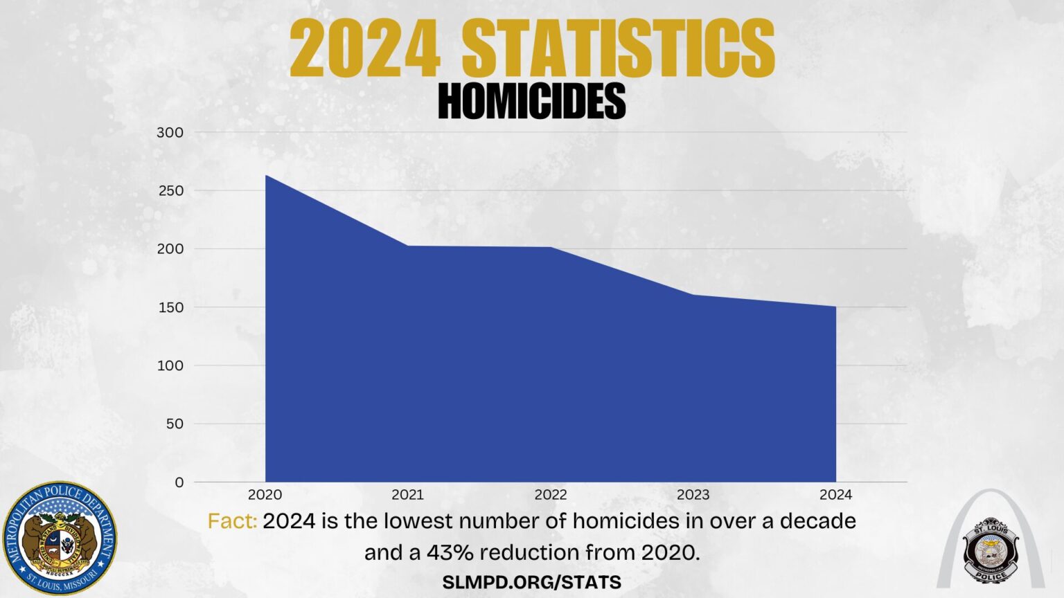 2024: Crime Remains on Downward Trend - St. Louis Metropolitan Police ...