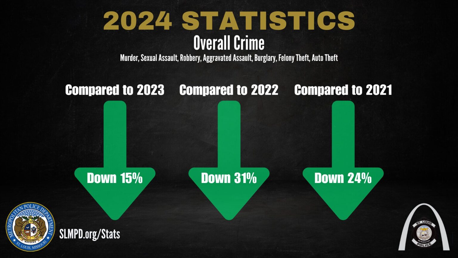 2024: Crime Remains on Downward Trend - St. Louis Metropolitan Police ...